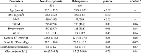 Anthropometrics And Biochemical Parameters According To Osteoporosis