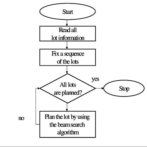 Inner Loop Of The Planning Algorithm Download Scientific Diagram