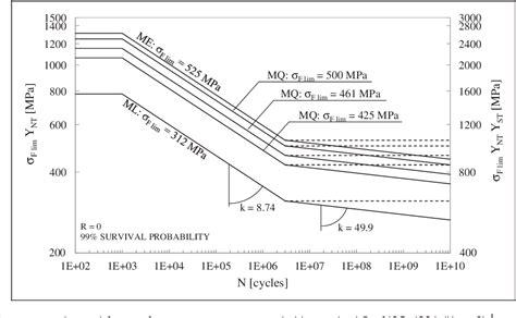 Figure 1 From Bending Fatigue Design Of Case Hardened Gears Based On