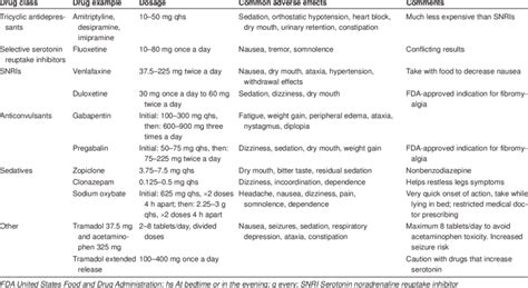 Medications Used In Fibromyalgia Management Download Table
