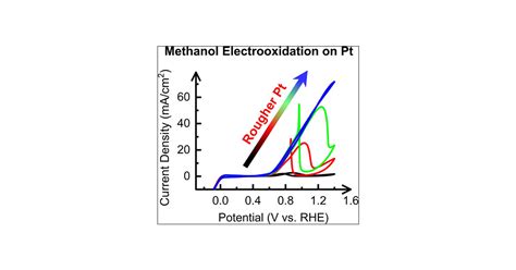Enhanced Methanol Oxidation Using Polymer Incorporated Rough Pt Electrodes Acs Catalysis
