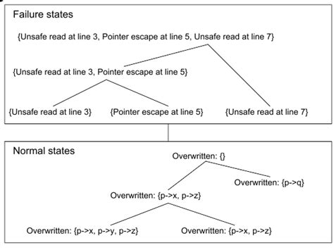 Data Flow Analysis An Informal Introduction — Clang 1600git Documentation
