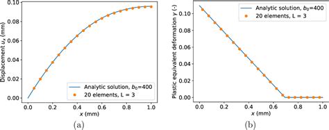 Figure 3 From A Quantum Annealing Sequential Quadratic Programming Assisted Finite Element