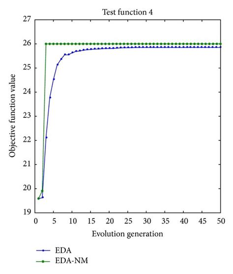 Convergence Figure On Test Problem 4 Download Scientific Diagram