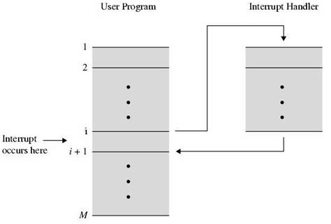 Interrupts And The Instruction Cycle By Openstax Page 47 Jobilize