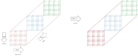 Understanding Axes And Dimensions In Numpy