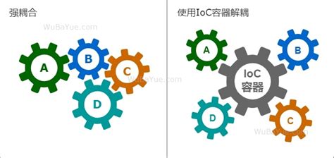 依赖注入（di）与控制反转（ioc） Csdn博客