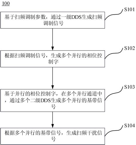 基于FPGA的大带宽复杂扫频干扰信号生成方法及装置