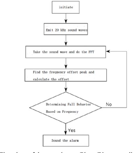 Figure 1 From An Examination Of Non Wearable Methods For Fall Detection