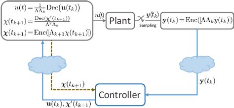 Encrypted Control System Diagram Download Scientific Diagram
