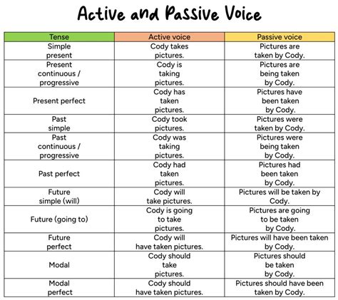 ️ Active And Passive Voice English For Yourself