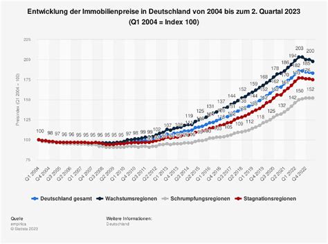 Immobilienpreisentwicklung Haßloch Immobilienpreise Entwicklung