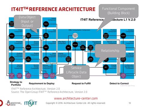 It4it Framework Overview Pdf