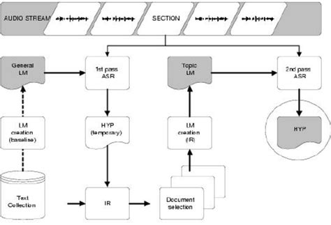 Topic Based Lm Segmentation Of The Audio File Initial Speech
