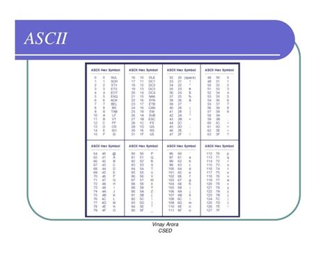 C Prog Ascii Values Break Continue