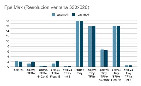 Performance Of Models Optimized With TensorFlow Lite On X86 Platform Download Scientific Diagram