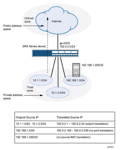 Source NAT Junos OS Juniper Networks