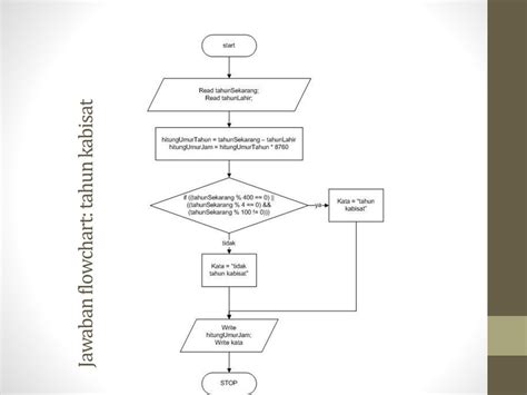 Contoh Soal Algoritma Dan Flowchart Beserta Jawabannya