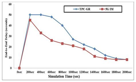 End To End Delay Sec Vs Simulation Time Sec After Equal Intervals Download Scientific Diagram