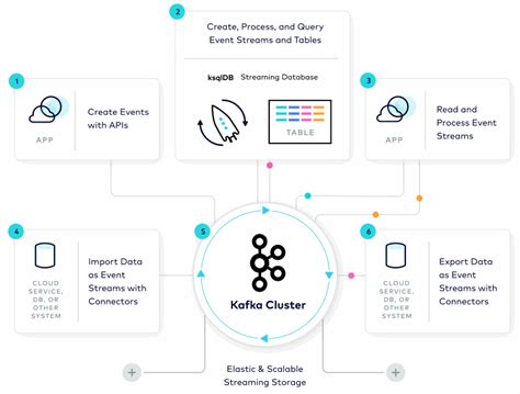 Apache Kafka Implementation And Optimization Apilabs