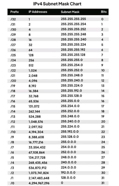 Networkat On Linkedin Ipv4 Subnet Mask Chart