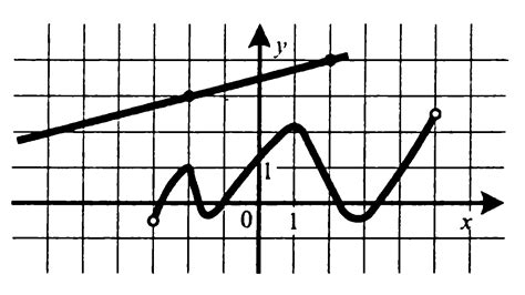 На рисунке изображены графики прямой и производной функции У F х