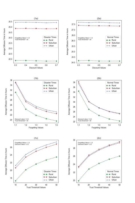 Sensitivity Analysis Of The Average Diffusion Time During Disaster 1a