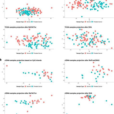 Applying Different Deconvolution Techniques On The Dna Methylation Download Scientific Diagram