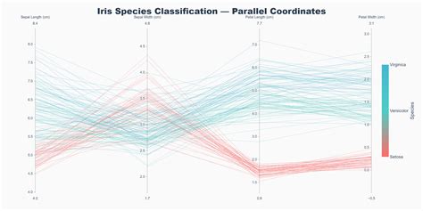 Parallel Coordinates Visualize High Dimensional Data With Python