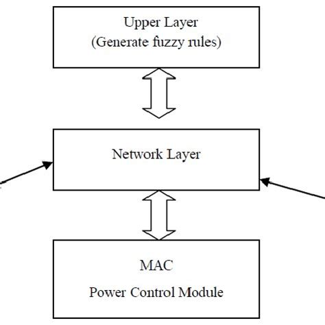 PDF An Enhanced Power Based MAC Protocol For Wireless Networks