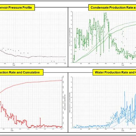 History Matched Field M Field Average Pressure And Production Profile Download Scientific Diagram