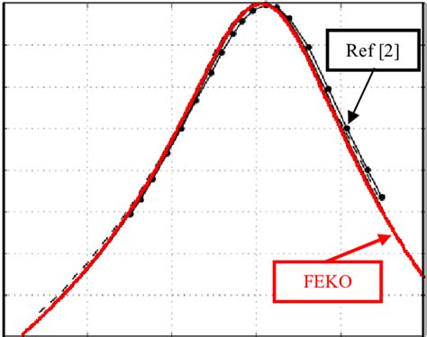 Reflection Coefficient Magnitude Download Scientific Diagram