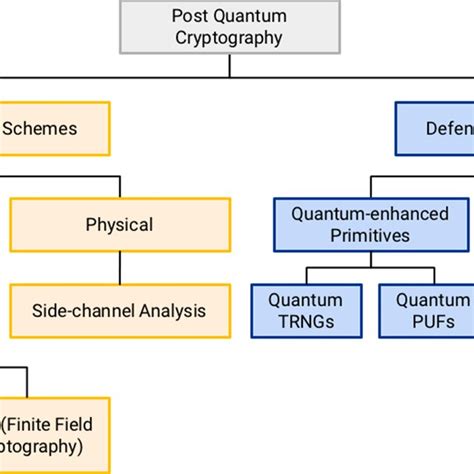Taxonomy Of Post Quantum Cryptographic Schemes While Quantum