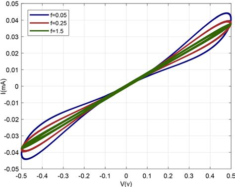 Hysteresis Loops For Different Frequencies Download Scientific Diagram