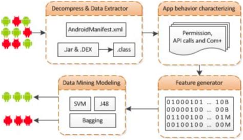 基于权限和api调用检测android恶意软件的机器学习方法 Cuiyns Blog