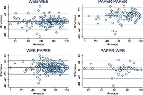 Differences In The Who 5 Well Being Index Score Between Test 1 And Test