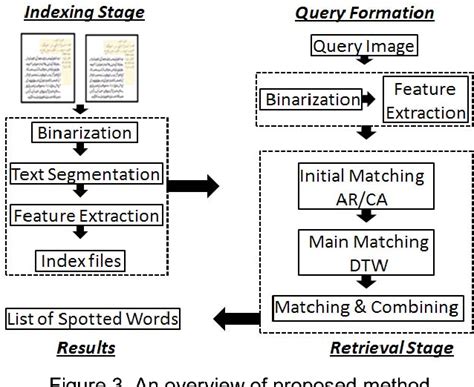 Figure 3 From Word Spotting Based Retrieval Of Urdu Handwritten