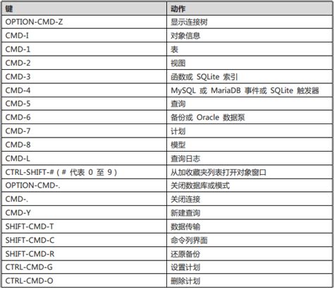Navicat Mac 版快捷键汇总 Navicat中文网站