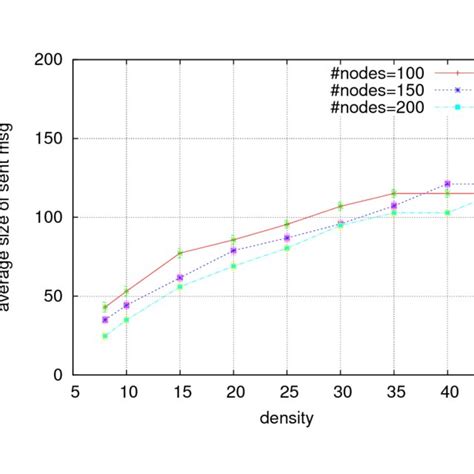 average number of bytes sent per node download scientific diagram