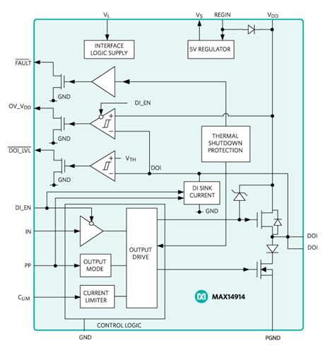 configurable input output modes for plc systems using the max22000 and