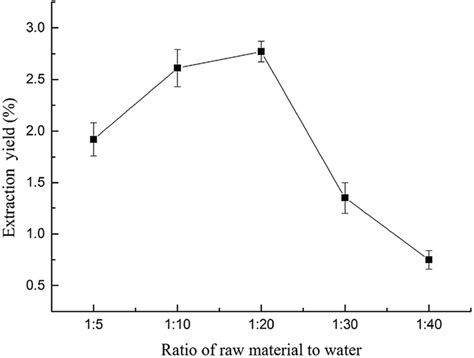 Effect Of Different Ratio Of Raw Material To Water On Extraction Yield Download Scientific
