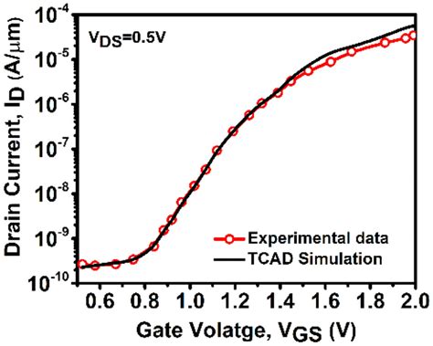 model calibration against the experimental data in [5] download