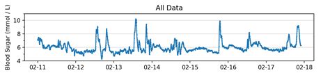 My CGM Experiment James S Blog