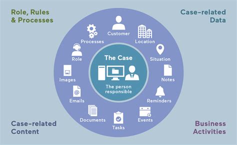 Case Management Workflow