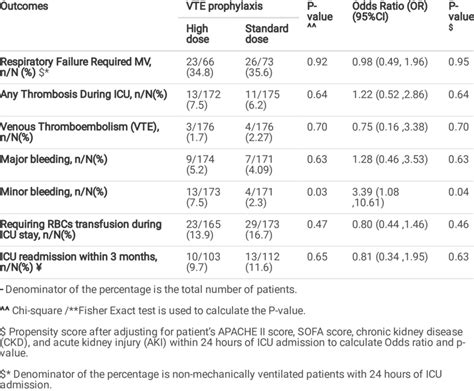Regression Analysis For Icu Complication S During Icu Stay Download