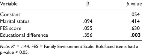 Linear Regression Model Showing The Beta Coefficient And The P Value Of Download Table