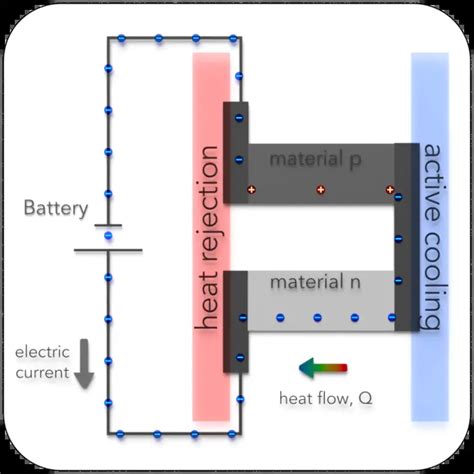 Peltier Effect Peltier Cooling Electricity Magnetism