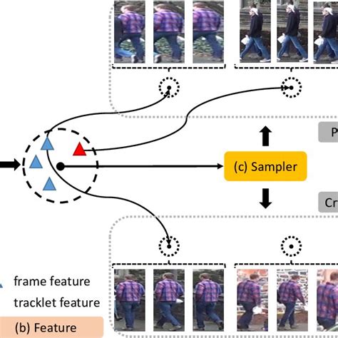 An Overview Of The Proposed Selective Tracklet Learning Stl Method Download Scientific