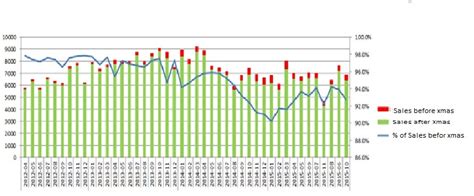 Sql Ssrs Number Value And Percentage In One Char Stack Overflow