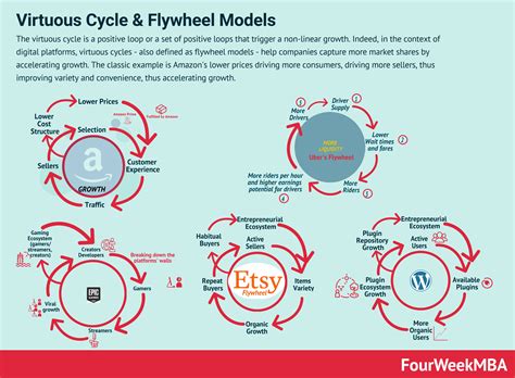 Virtuous Cycle The Core Growth Model For Platforms Fourweekmba